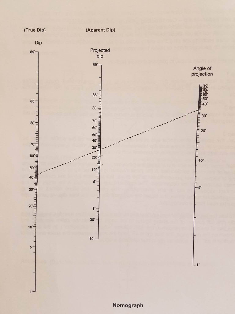 Solved Use the nomogram on page 12 to determine the true dip | Chegg.com