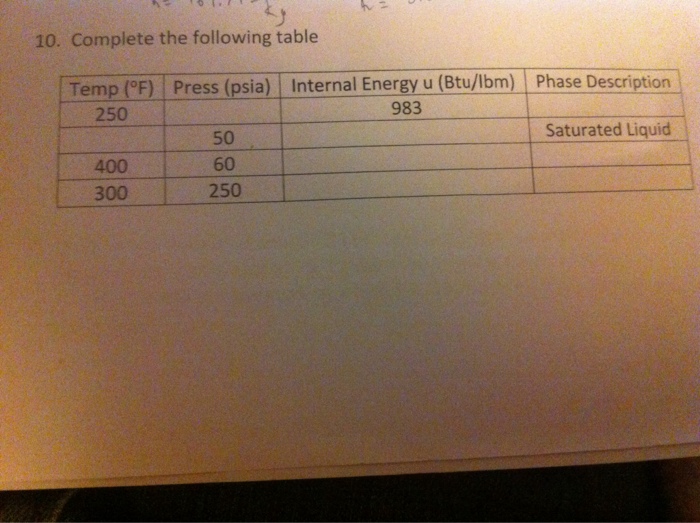 Solved Complete the following table | Chegg.com