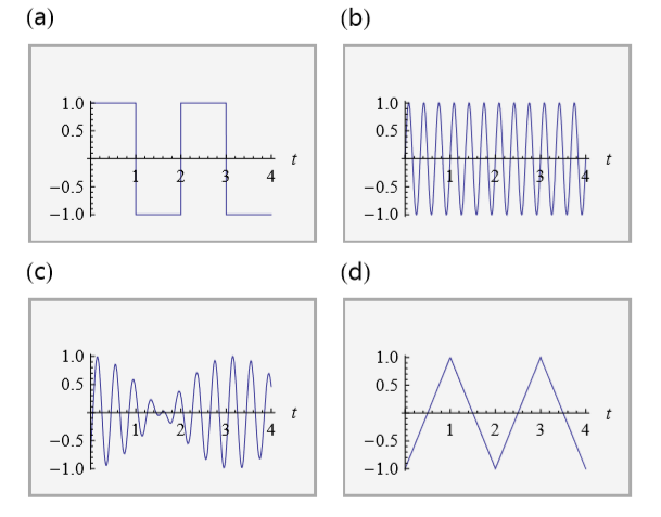 Solved (1) Which of the following signals has the | Chegg.com