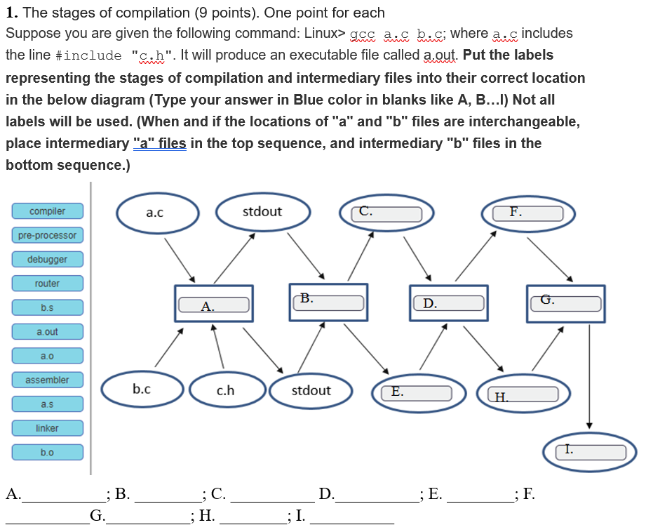 Solved 1. The stages of compilation (9 points). One point | Chegg.com