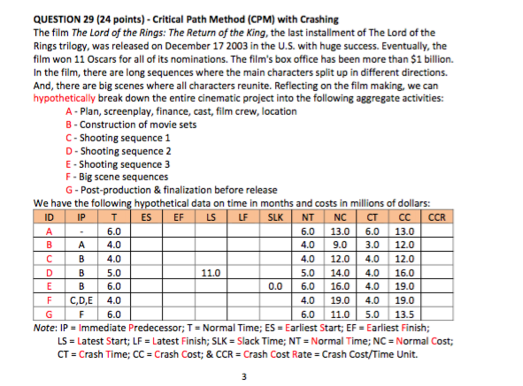QUESTION 29 (24 points)-Critical Path Method (CPM) | Chegg.com