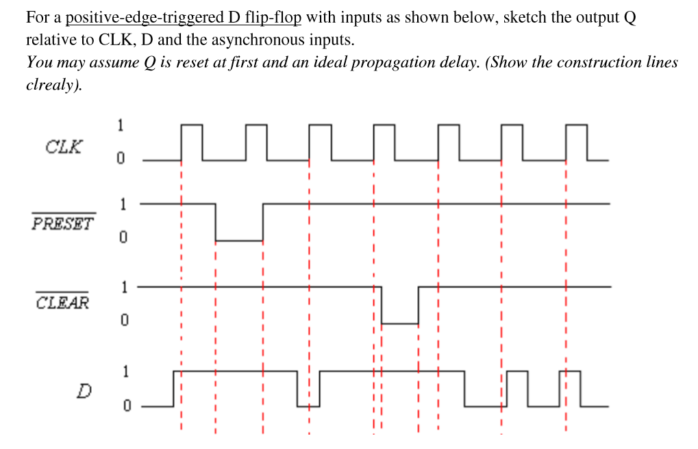 Solved For a positive-edge-triggered D flip-flop with inputs | Chegg.com