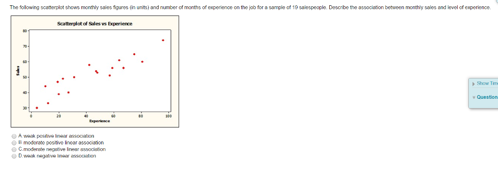 Solved The following scatterplot shows monthly sales figures | Chegg.com