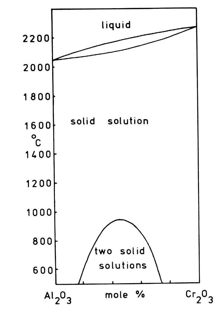 Solved Here is a real phase diagram with a miscibility gap. | Chegg.com