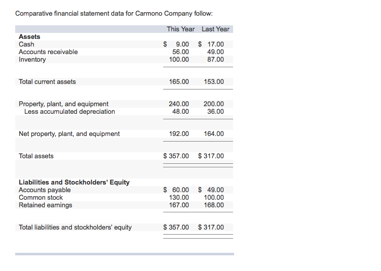 Solved Comparative financial statement data for Carmono | Chegg.com