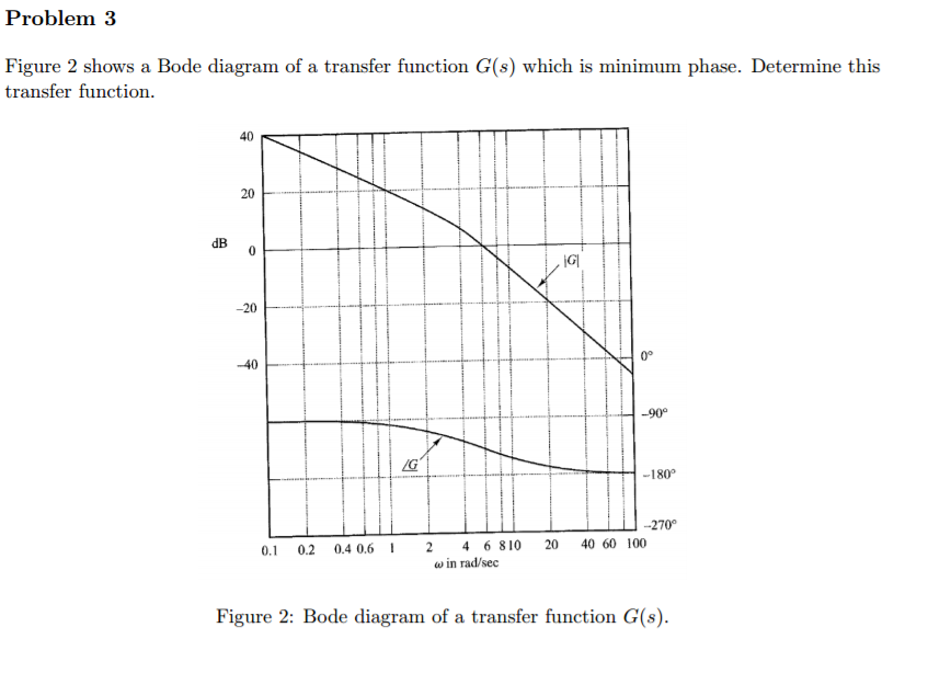 Solved Figure 2 shows a Bode diagram of a transfer function | Chegg.com