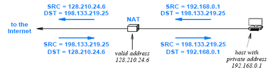 Solved In figure below, the ISP has assigned one IP address | Chegg.com