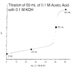 Solved The figure below shows a titration curve for acetic | Chegg.com