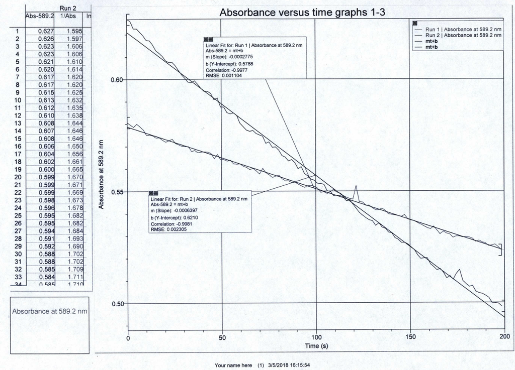 Solved Run 2 1Abs Absorbance versus time graphs 1-3 s-589의 | Chegg.com