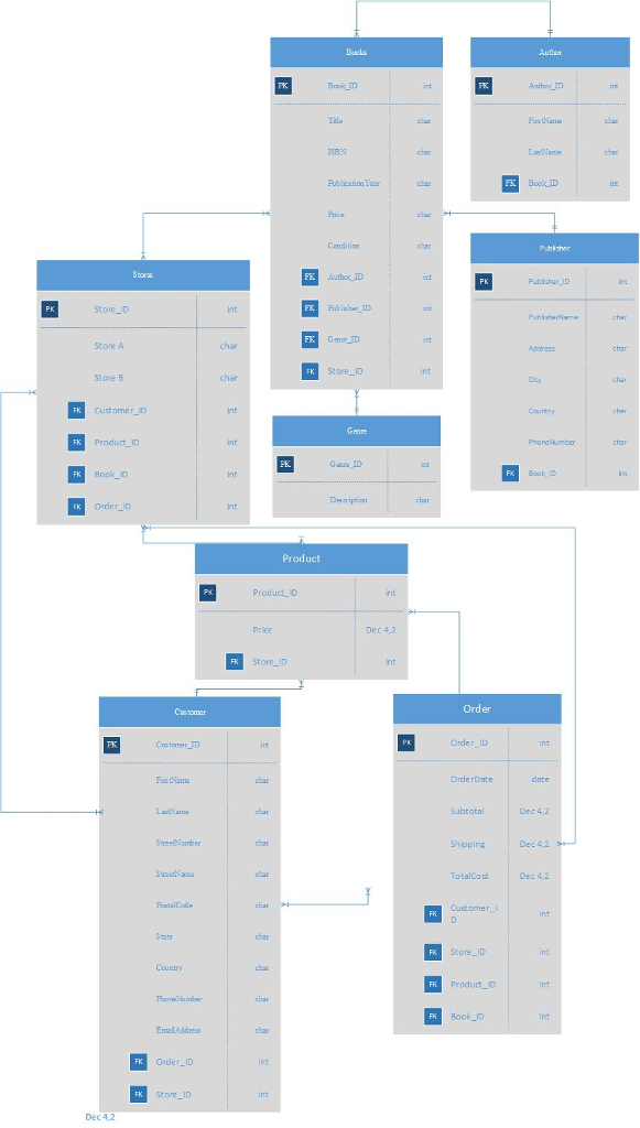 Solved A comprehensive entity-relationship diagram (ERD) o | Chegg.com