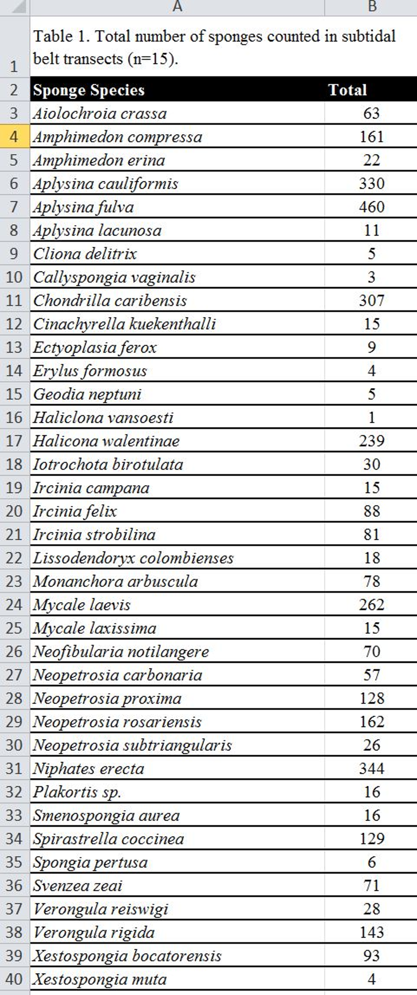 Solved Total number of sponges counted in subtidal belt | Chegg.com