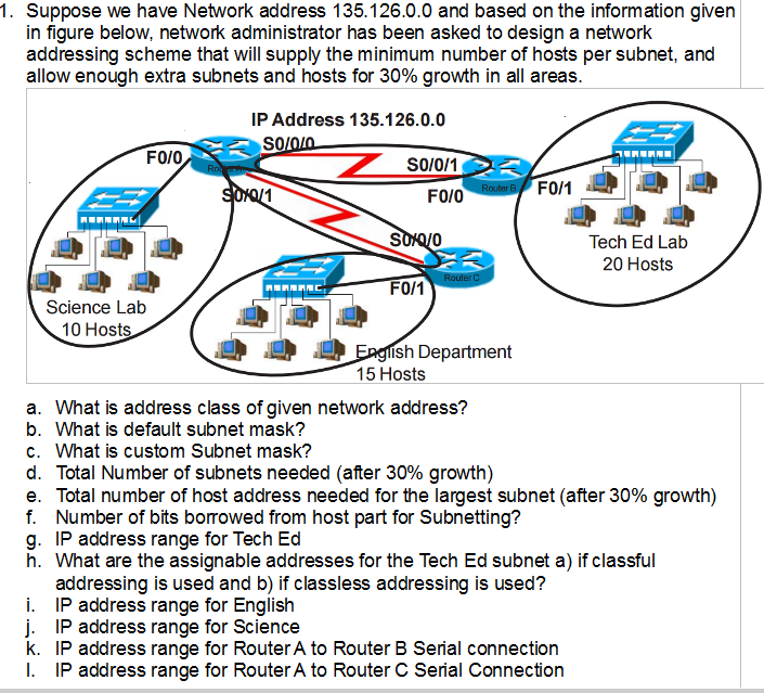 Solved Suppose we have Network address 135.126.0.0 and based | Chegg.com