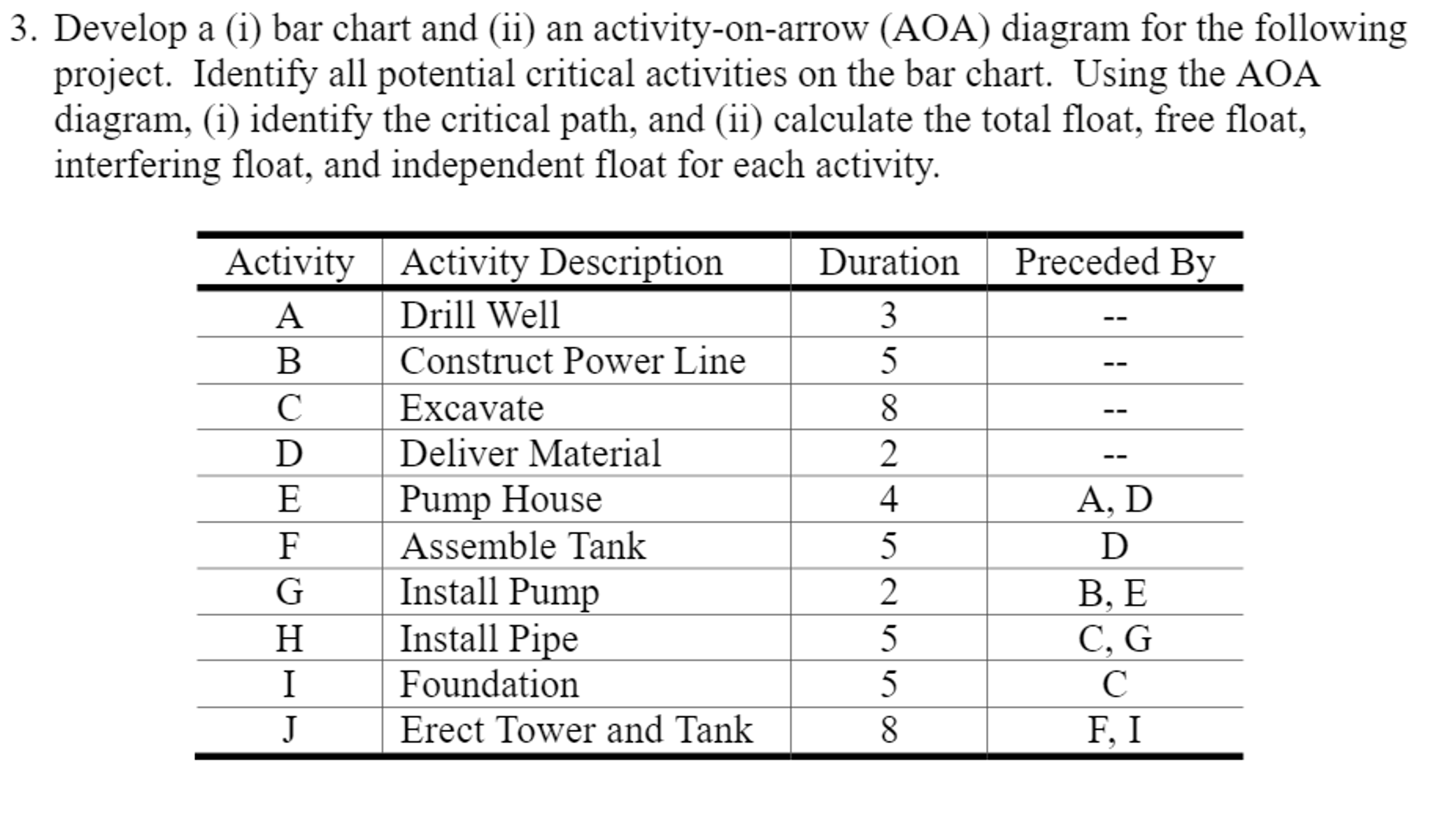 Solved Develop a (i) bar chart and (ii) an activity-on-arrow | Chegg.com