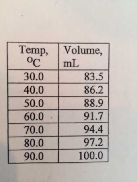 Solved For the following volume/temperature data: (a) | Chegg.com