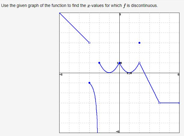 Solved Use the given graph of the function to find the | Chegg.com