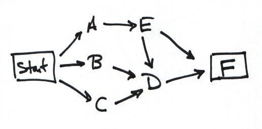 Solved The following is a project task precedence graph and | Chegg.com