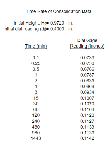 Solved Determine the Coefficient of Consolidation, (Cv), | Chegg.com