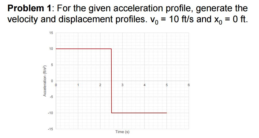 Solved For the given acceleration profile, generate the | Chegg.com