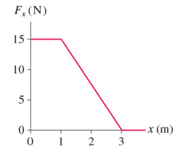 Solved A 300 g particle moving along the x-axis experiences | Chegg.com