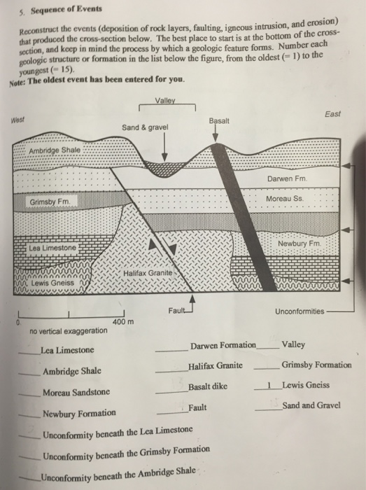 Solved Reconstruct the events (deposition of rock layers, | Chegg.com
