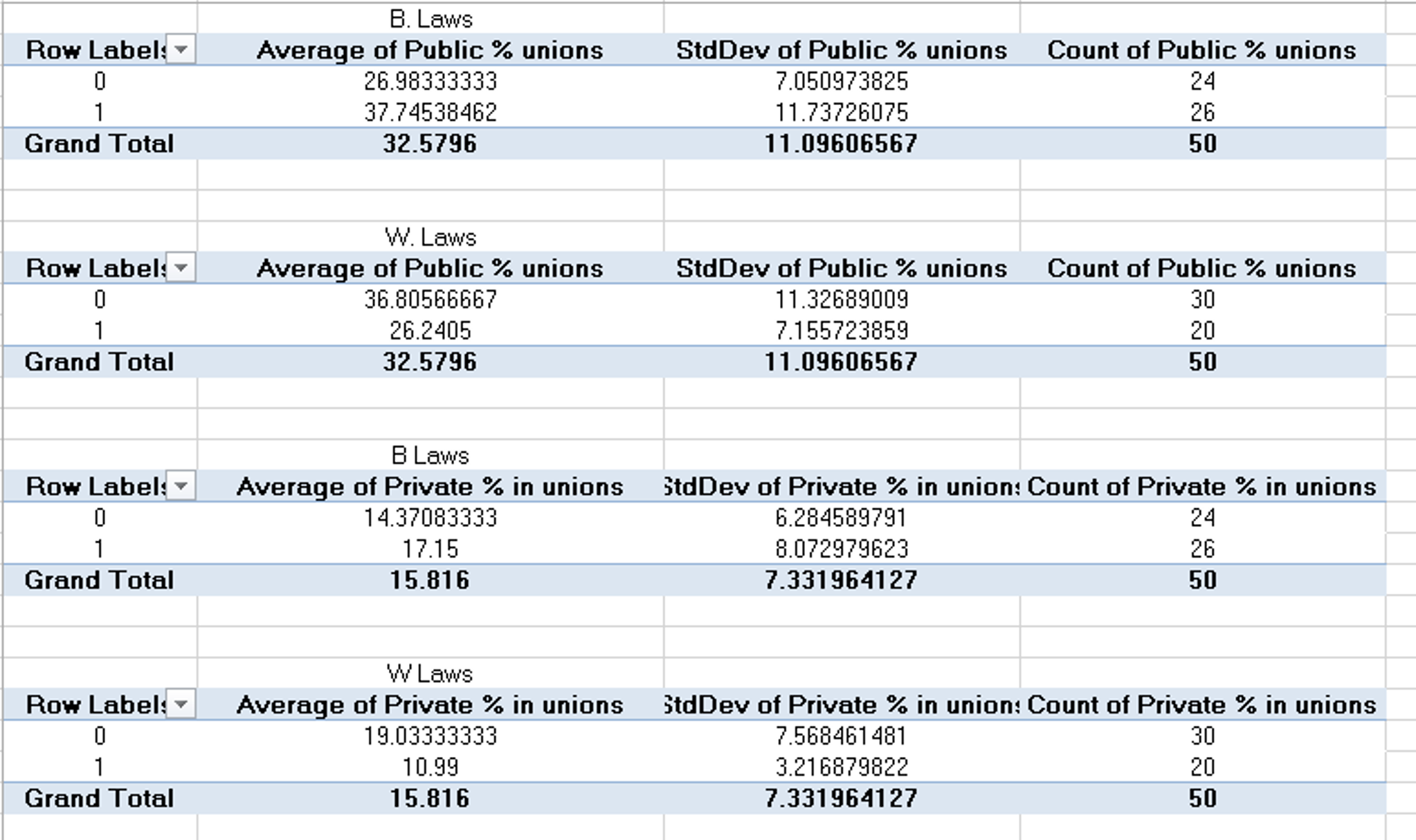 Solved the excel file unions and labor law data reports the | Chegg.com