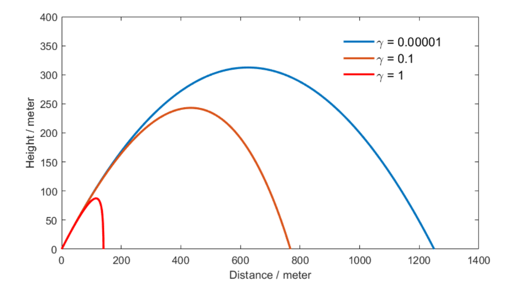 Solved How far does the arrow travel? The height of an arrow | Chegg.com