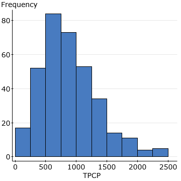 Solved From this histogram of TPCP. Estimate by eye the | Chegg.com