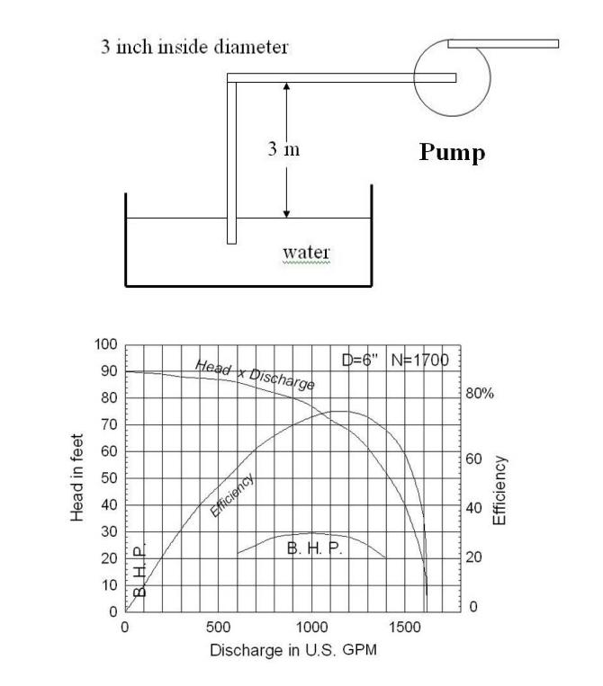 3.a. A centrifugal pump delivers 500 US.GPM of water | Chegg.com