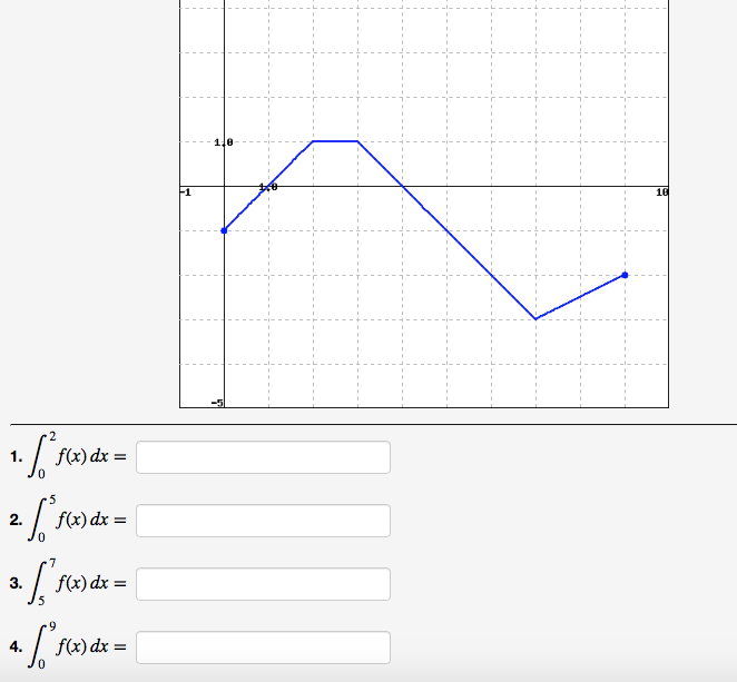 Solved The Graph Of F Is Shown Below Evaluate Each Integral