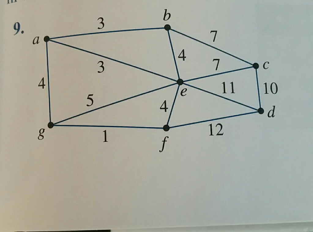 Solved Use Dijkstra algorithm for the shortest path from a | Chegg.com