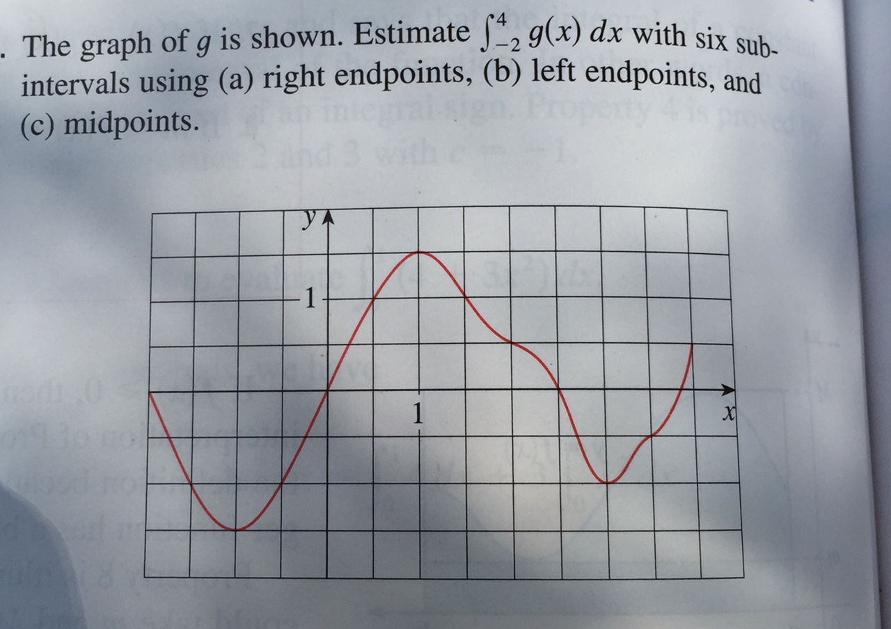 Solved The graph of shown. Estimate T4 g (x) dx with six sub | Chegg.com