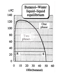 Solved The figure below shows the liquid-liquid phase | Chegg.com