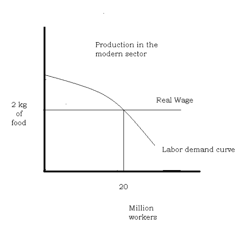 Solved In the modern sector, where the production decisions | Chegg.com