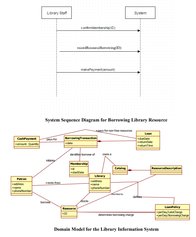 Solved How would I write the operation contracts for the two | Chegg.com