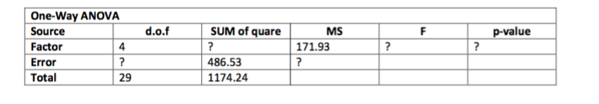 Solved Complete the following ANOVA table. Use Minitab to | Chegg.com