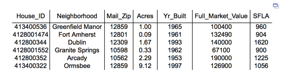 Solved A real estate major collected information on some | Chegg.com