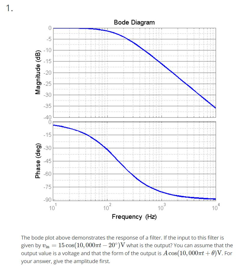 The bode plot above demonstrates the response of a | Chegg.com