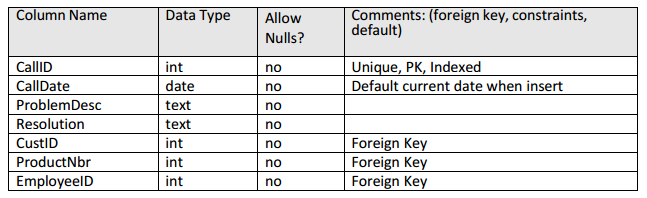 Solved Using the data structures below create the required | Chegg.com