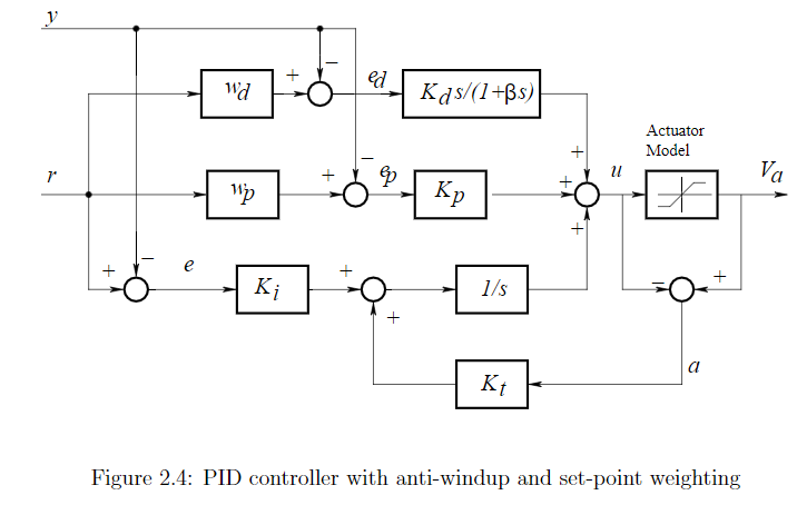 Figure 2.7 shows how a digital controller can be | Chegg.com
