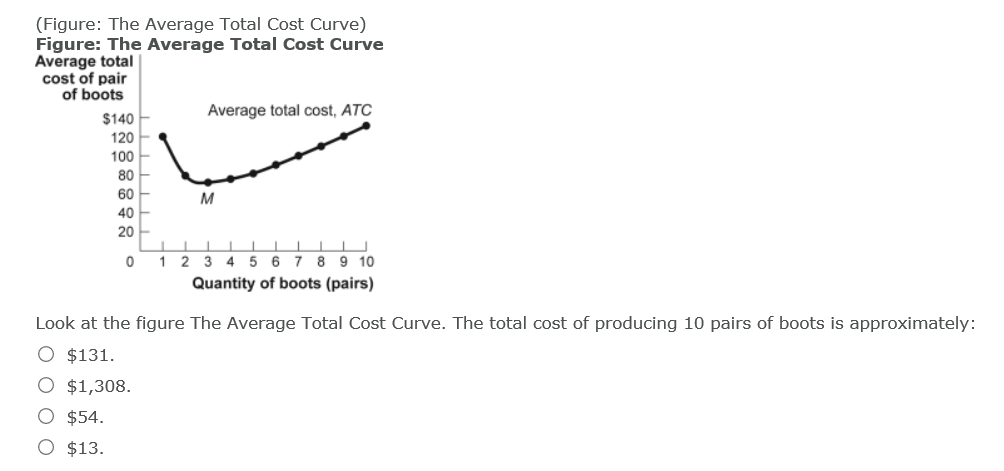 Solved (Figure: The Average Total Cost Curve) Figure: The | Chegg.com