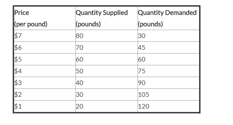 Solved The table below shows the demand and supply schedule | Chegg.com Solved The table below shows the demand and supply schedule | Chegg.com