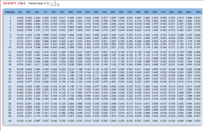 Solved Exercise 11A-1 Basic Present Value Concepts [LO11-5] | Chegg.com