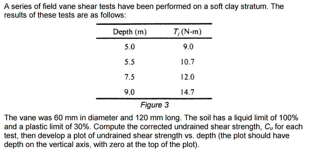 Solved A series of field vane shear tests have been | Chegg.com