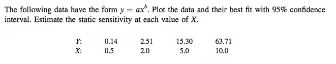 Solved The following data have the form y = a. Plot the data | Chegg.com