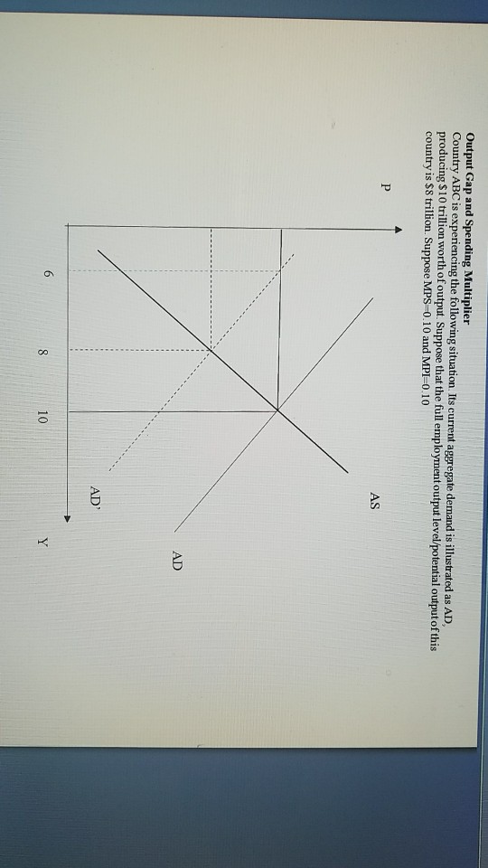 Solved Output Gap and Spending Multiplier tAexperiencing the | Chegg.com
