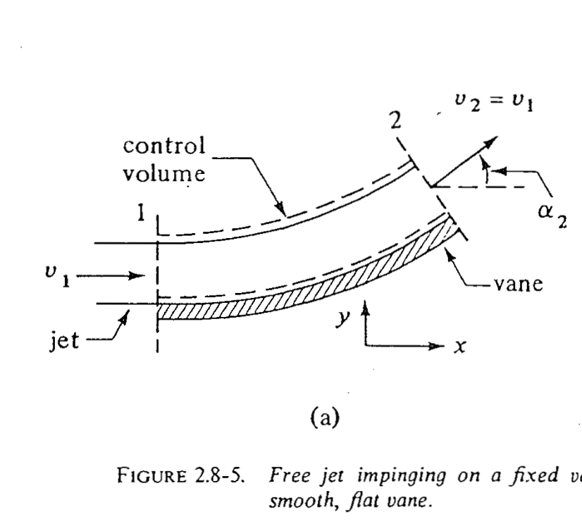 Solved 2.8-6. Momentum Balance for Free Jet on a Curved, | Chegg.com