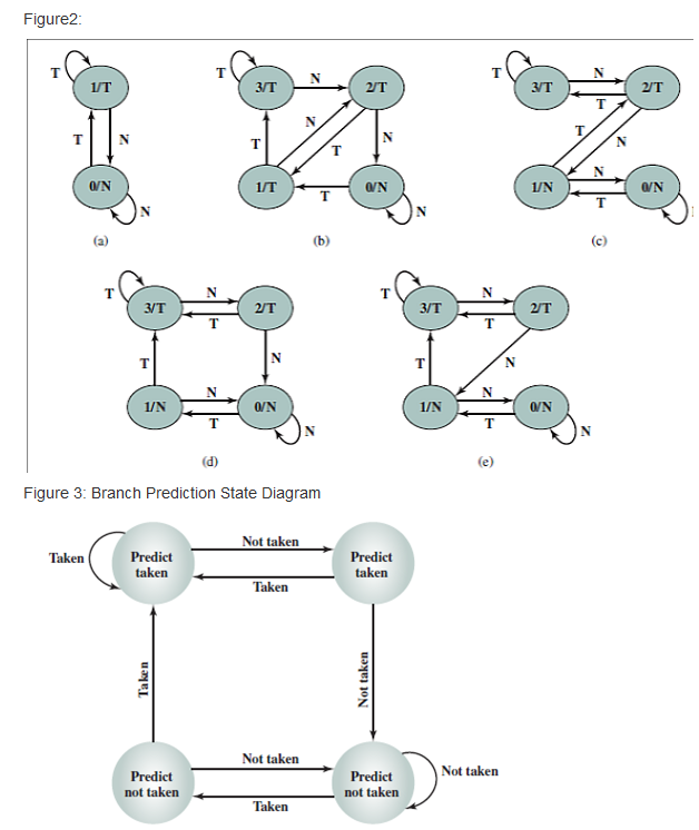 Solved Yeh's dynamic branch prediction algorithm, used on | Chegg.com