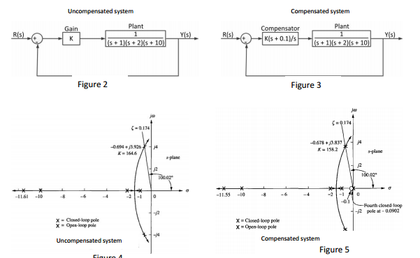 2. Figure 2 represents a uncompensated system with | Chegg.com