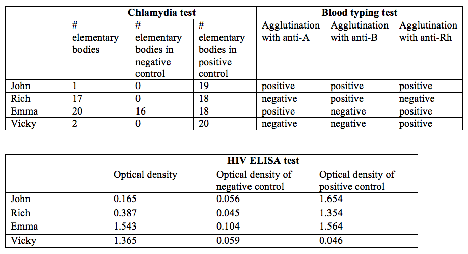 Solved Chlamydia test Blood typing test Agglutination | Chegg.com