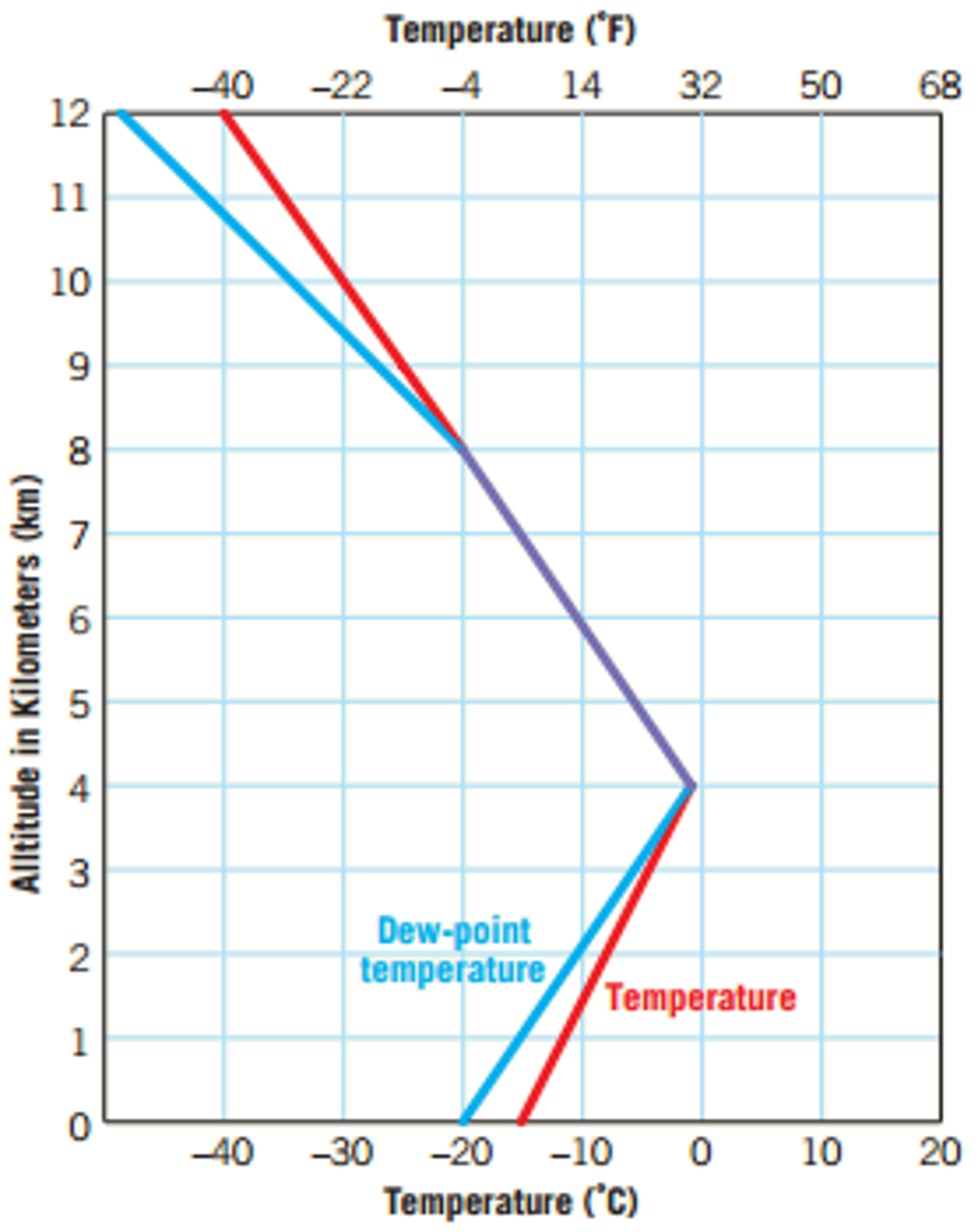 Dew Point Diagram